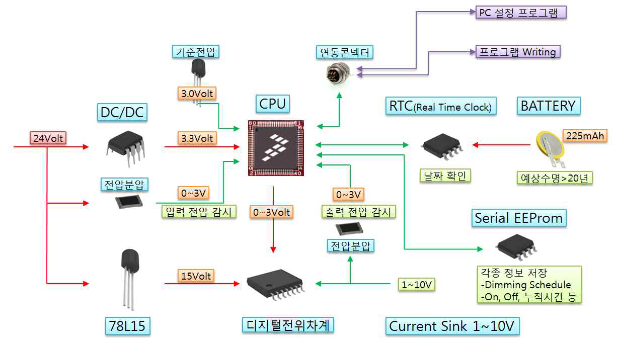 [보고서]EN13201 규격을 만족하는 유럽형 LED가로등 및 스마트 조명제어 시스템 개발
