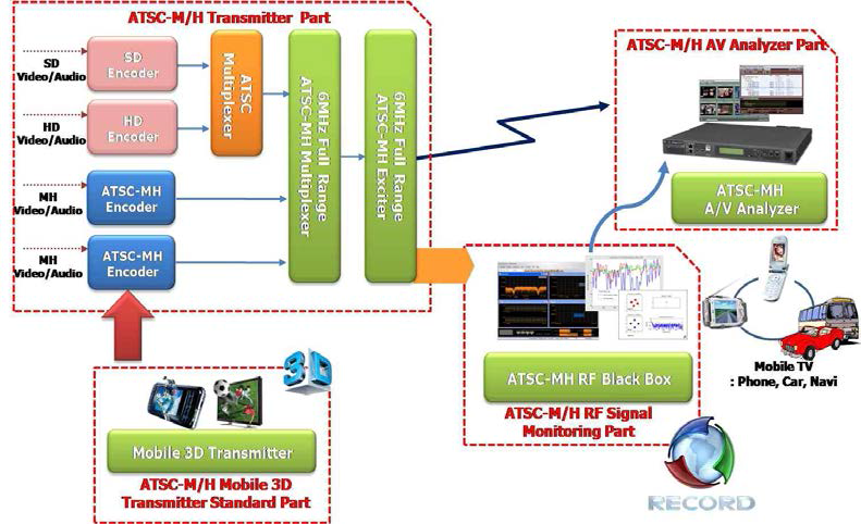 [보고서]6MHz 전대역용 ATSC-M/H 송신기 (다중화기 및 익사이터)개발 및 RF Signal Black Box 개발