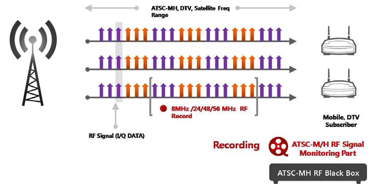 [보고서]6MHz 전대역용 ATSC-M/H 송신기 (다중화기 및 익사이터)개발 및 RF Signal Black Box 개발