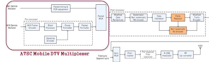 [보고서]6MHz 전대역용 ATSC-M/H 송신기 (다중화기 및 익사이터)개발 및 RF Signal Black Box 개발