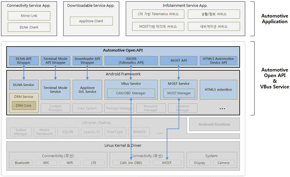 [보고서]차세대 IT 융합 자동차를 위한 C&D (Connected & Downloadable) 인포테인먼트 시스템 개발 및 ...