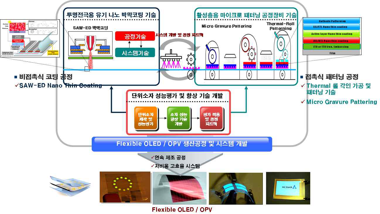 [보고서]Flexible OLED/OPV 소자 성능 평가 및 향상 기술 개발