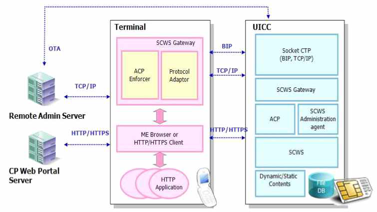 [보고서]차세대 스마트칩용 뉴플랫폼 및 다국가 다용도 응용상품 개발