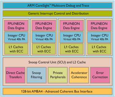 [보고서]IT 융복합 기기를 위한 멀티코어 어플리케이션 프로세서 상용 개발