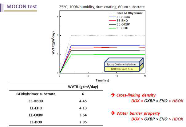 [보고서]투명 복합체 기판 적용 고평탄/고차단 코팅기술 개발