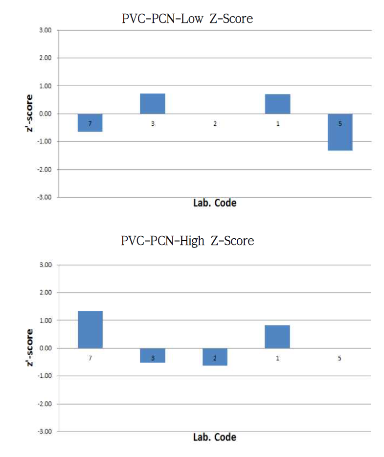 [보고서]국제환경규제 유해물질(vinyl chloride monomer, polychlorinated naphthalenes ...