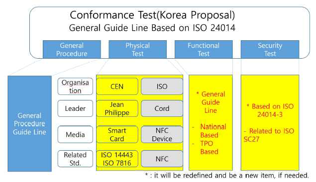 [보고서]APEC 교통카드 호환시스템 개발을 위한 상세기획
