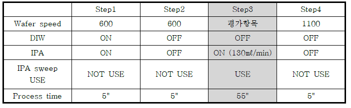 [보고서]30nm급 High Throughput Cu CMP장비개발