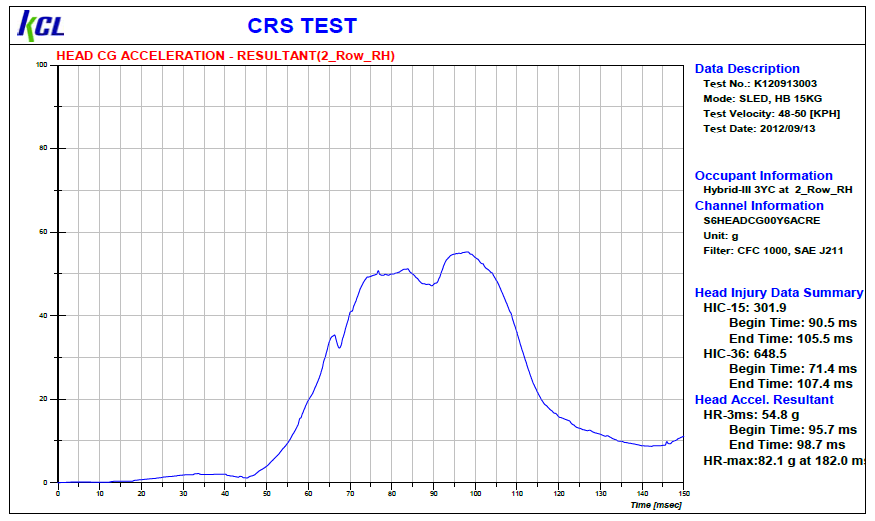 [보고서]CRS(자동차용어린이보호장치) 상해치 감소를 위한 기술개발