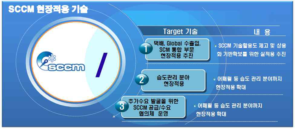 [보고서]SCCM 산업화 적용 및 확산 기술개발