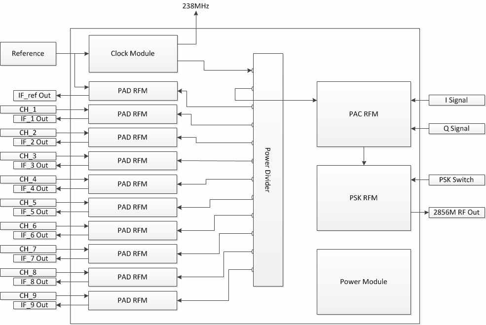 [보고서]800MeV 출력의 가속기용 RF PAD & PAC System 개발