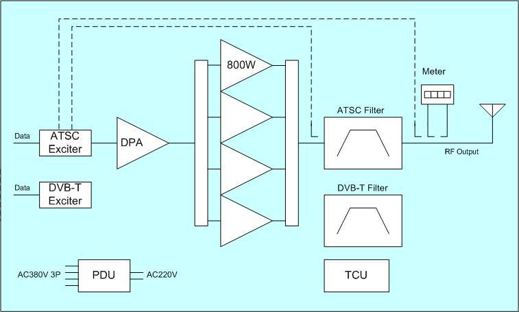 [보고서]2.5KW급 지상파 DTV 멀티모드(ATSC/DVB-T) 송신기 개발