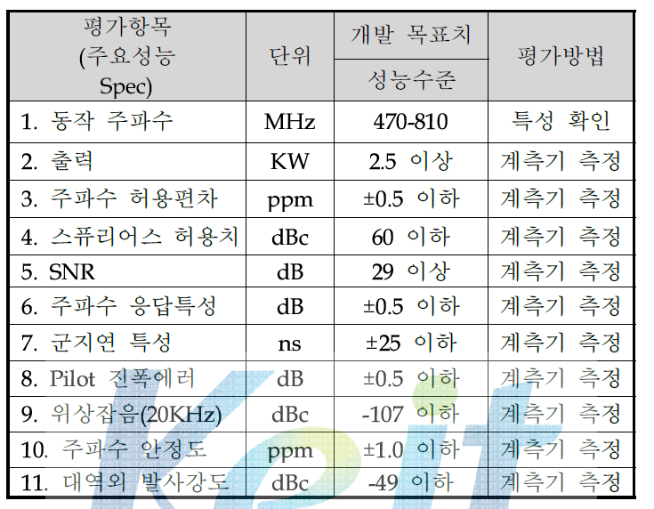 [보고서]2.5KW급 지상파 DTV 멀티모드(ATSC/DVB-T) 송신기 개발