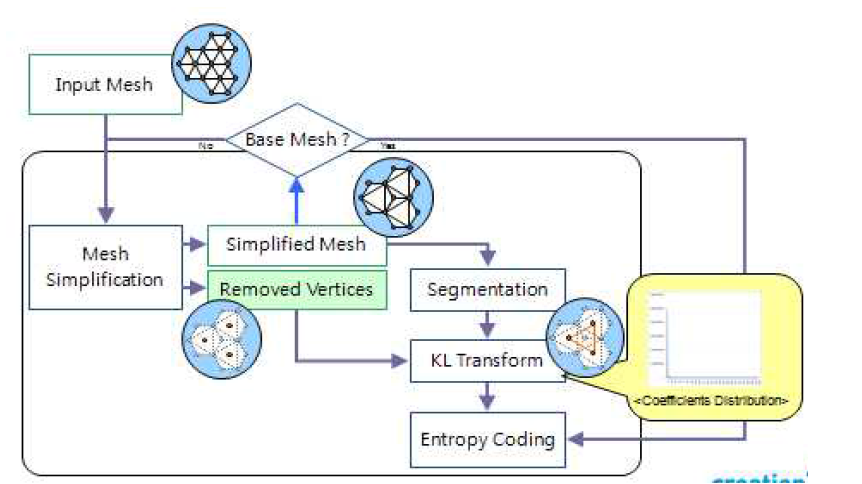 [보고서]3D 객체 프로세싱 기술 국제표준화 기반 구축