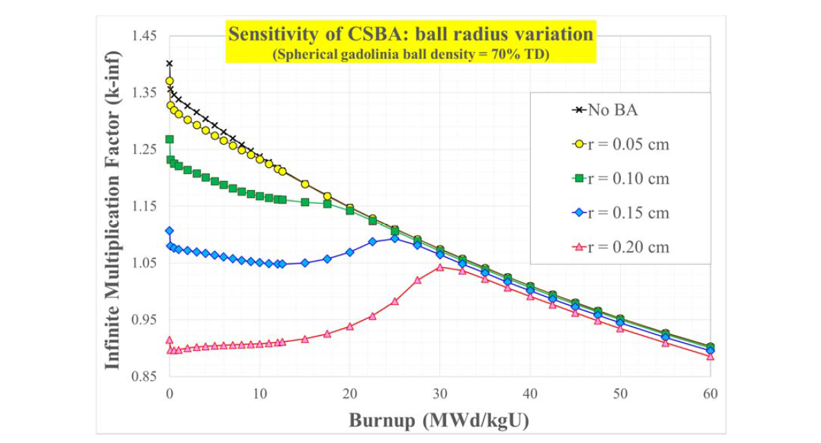 [보고서]Nuclear Design Optimization for Minimum Operational Cost and ...