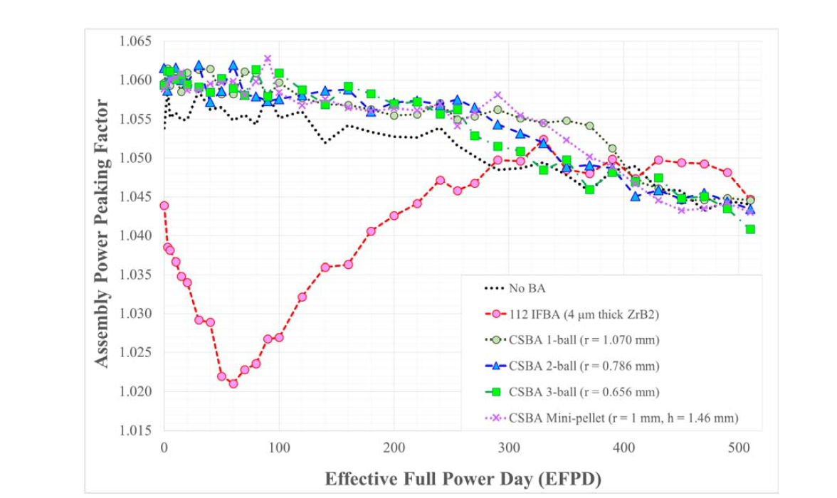 [보고서]Nuclear Design Optimization for Minimum Operational Cost and ...