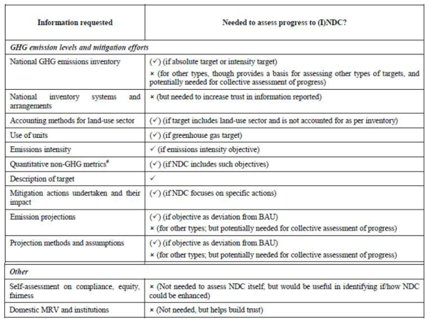 [보고서]NDC 및 적응 커뮤니케이션 세부 지침 마련을 위한 대응방안 연구