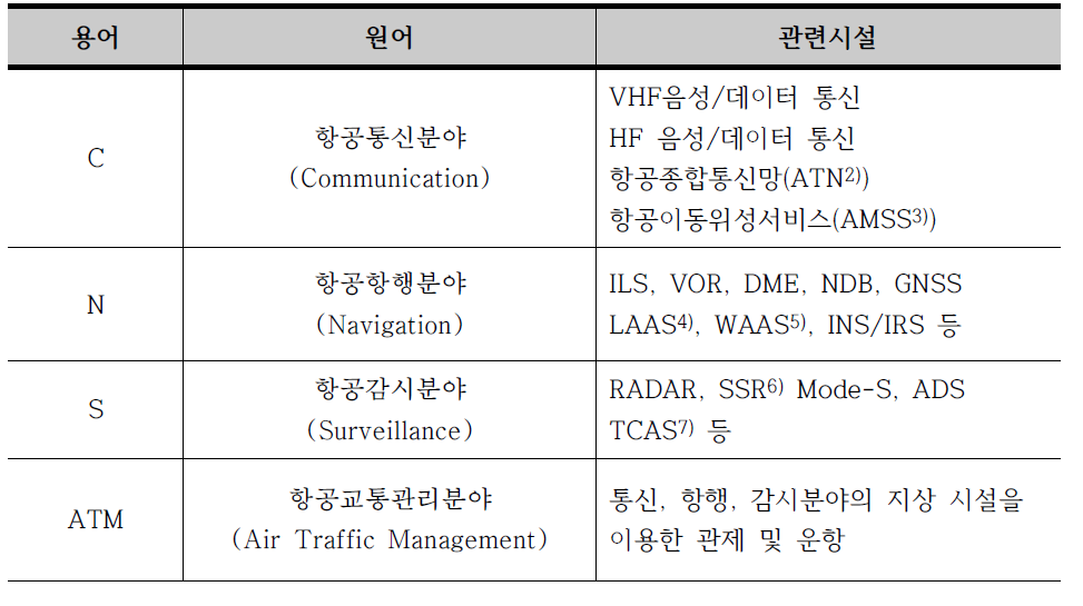 [보고서]ICAO 성능기반 항공통신(RCP) 제도적용 연구