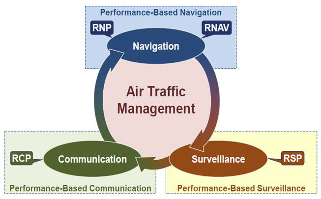 [보고서]ICAO 성능기반 항공통신(RCP) 제도적용 연구