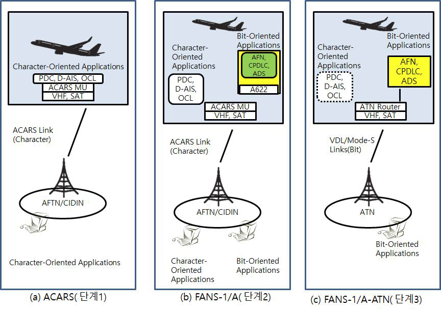 [보고서]ICAO 성능기반 항공통신(RCP) 제도적용 연구
