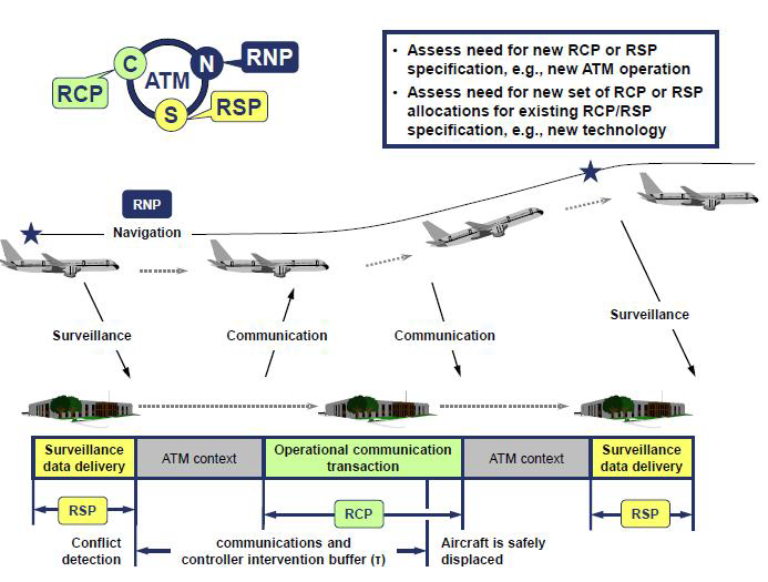 [보고서]ICAO 성능기반 항공통신(RCP) 제도적용 연구