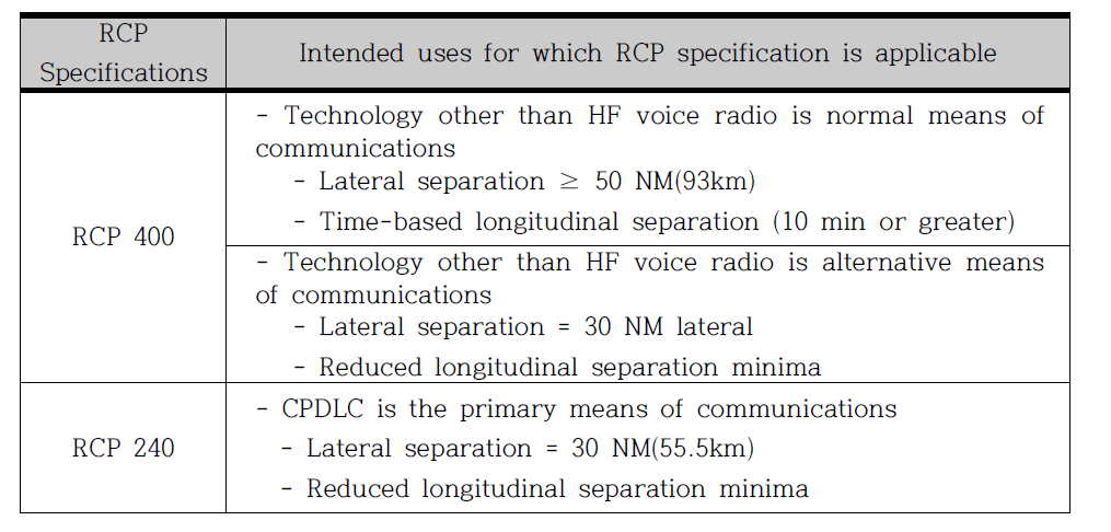 [보고서]ICAO 성능기반 항공통신(RCP) 제도적용 연구