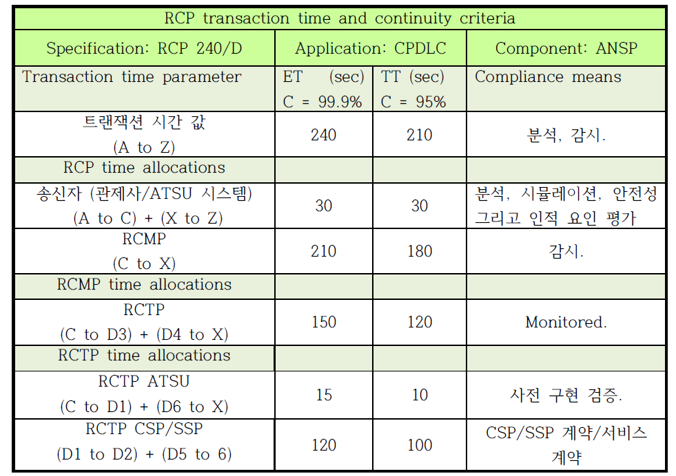 [보고서]ICAO 성능기반 항공통신(RCP) 제도적용 연구