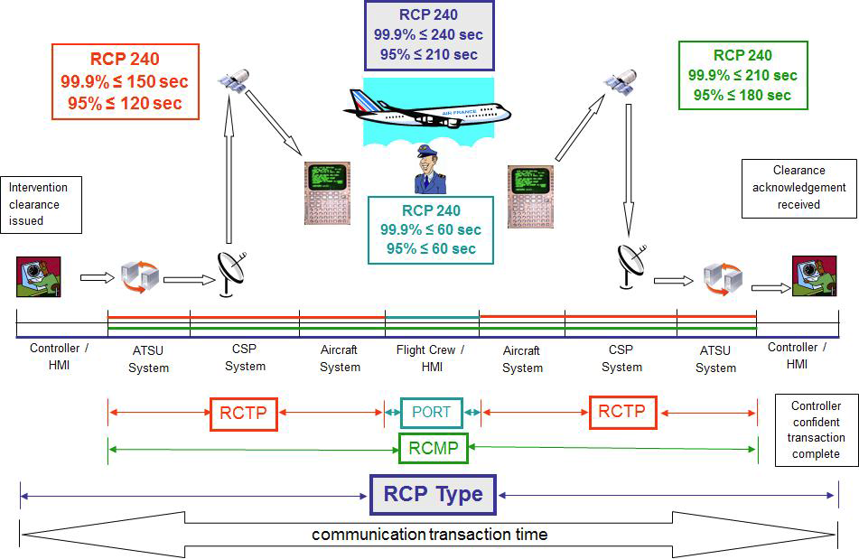 [보고서]ICAO 성능기반 항공통신(RCP) 제도적용 연구