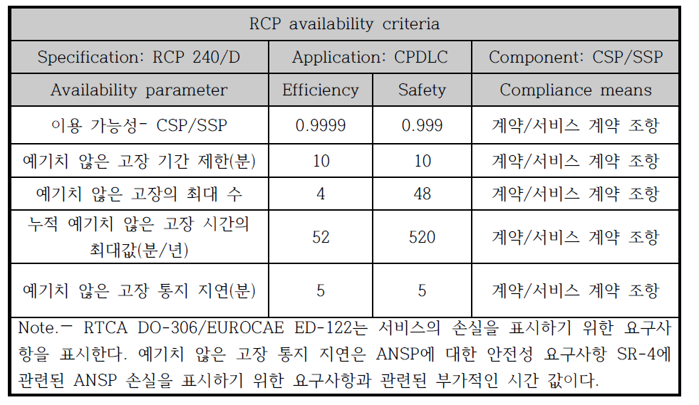 [보고서]ICAO 성능기반 항공통신(RCP) 제도적용 연구