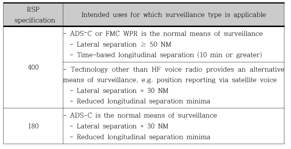 [보고서]ICAO 성능기반 항공통신(RCP) 제도적용 연구