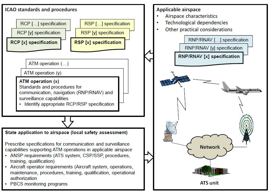 [보고서]ICAO 성능기반 항공통신(RCP) 제도적용 연구