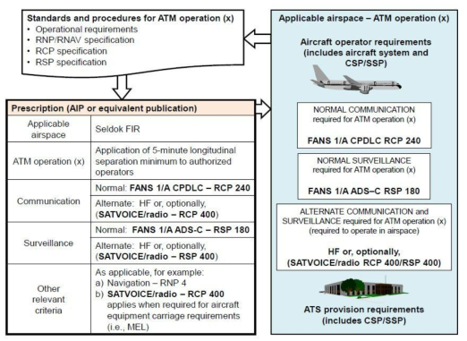 [보고서]ICAO 성능기반 항공통신(RCP) 제도적용 연구
