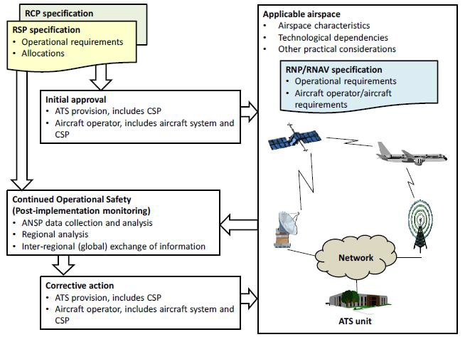 [보고서]ICAO 성능기반 항공통신(RCP) 제도적용 연구