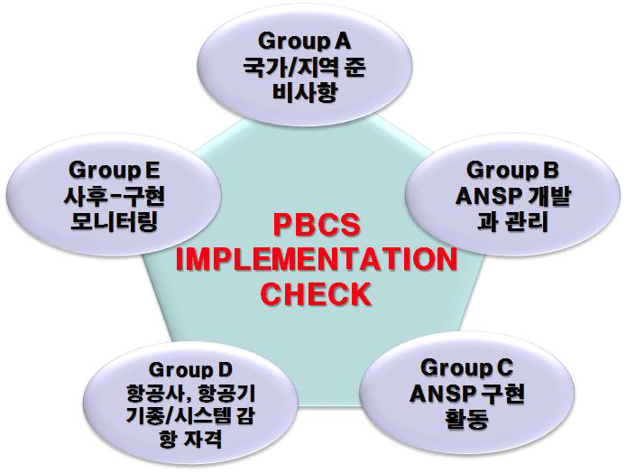 [보고서]ICAO 성능기반 항공통신(RCP) 제도적용 연구