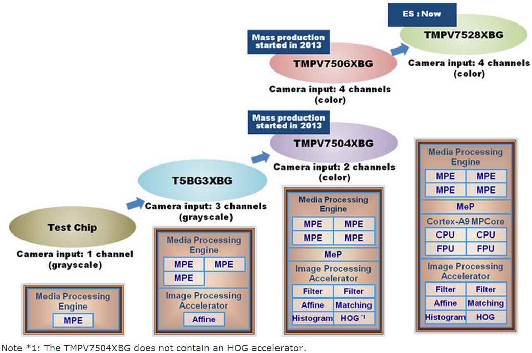 [보고서]Advanced Driver Assistance System(ADAS) 기능을 위한 고성능 저전력 SoC 설계