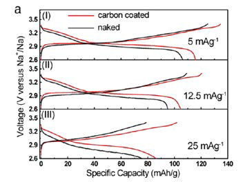 [보고서]전력저장용 저가격 고안전성 나트륨 이차전지 개발
