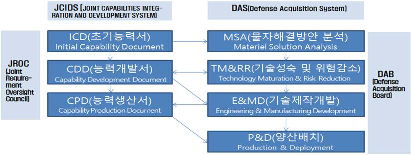 [보고서]합리적 작전운용성능(ROC) 설정 및 수정체계 구축