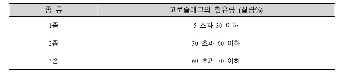 [보고서]무기성 폐기물을 활용한 고강도 하이볼륨 친환경 콘크리트 개발