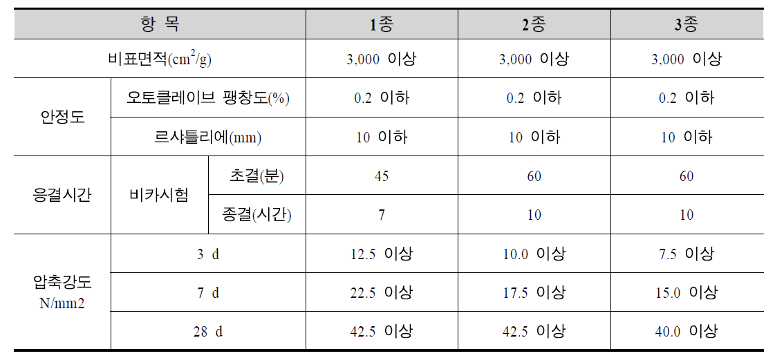 [보고서]무기성 폐기물을 활용한 고강도 하이볼륨 친환경 콘크리트 개발