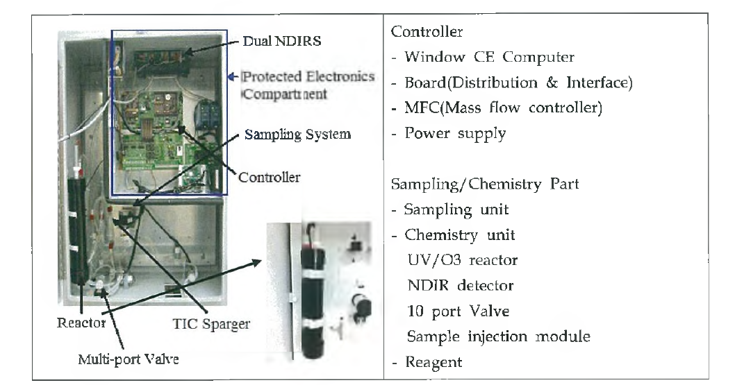 [보고서]총유기탄소(TOC)의 고효율Multi(UV+Ozone) 산화방식 Reactor개발
