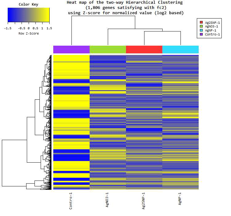 [보고서]제조나노물질 환경위해성평가기술 구축사업