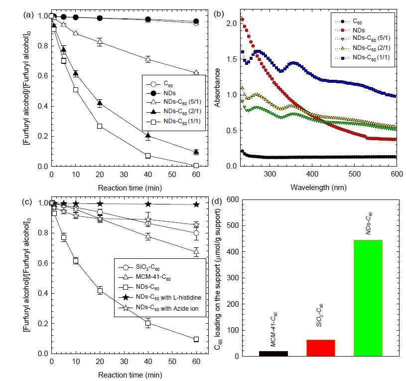 [보고서]제조나노물질 환경위해성평가기술 구축사업