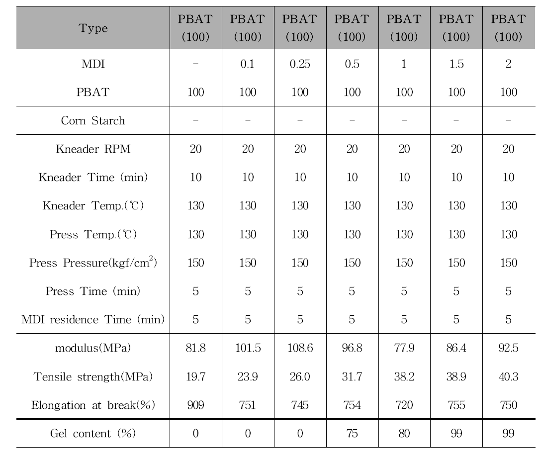 [보고서]1개월 미만 단축 또는 2년 이상 연장 가능한 생분해 시간 제어형 건설자재 개발