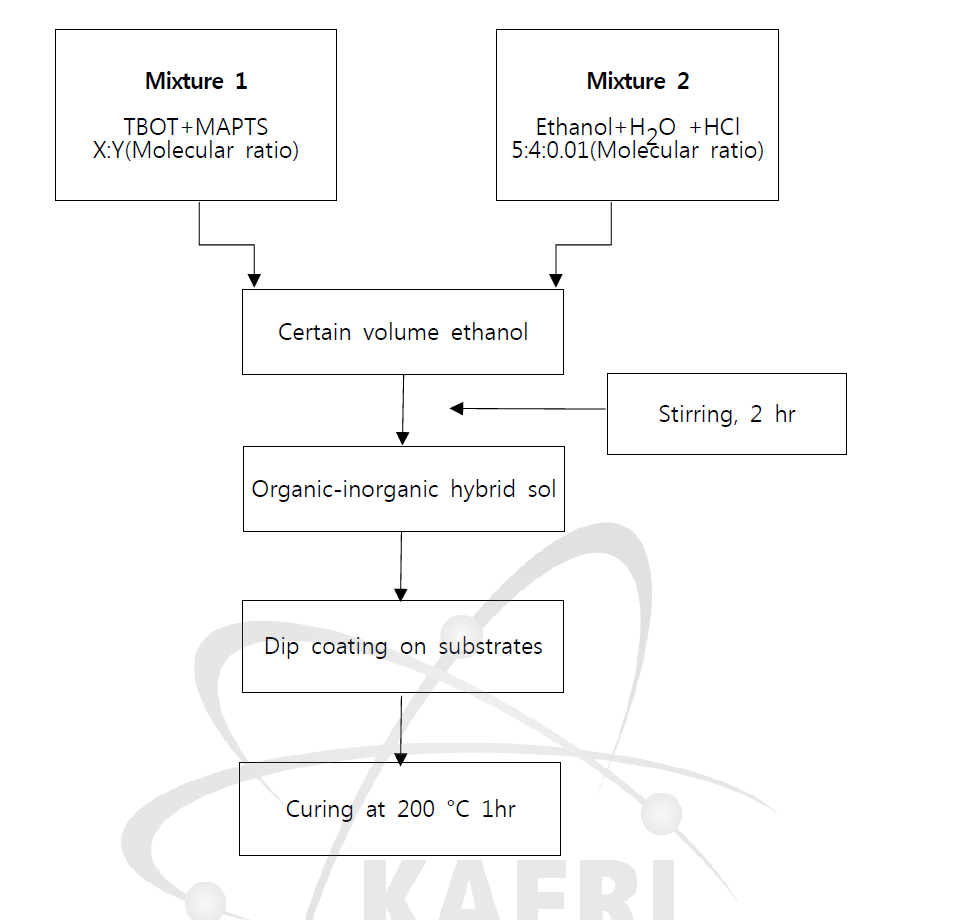 [보고서]졸(Sol)-겔(Gel) 전기화학을 통한 유무기계 하이브리드(hybrid) 세라믹코팅 기술개발