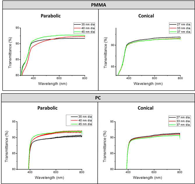 [보고서]비반사/초발수용 나노패턴 알루미나 롤 몰드 개발