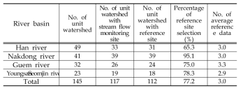[보고서]수질오염총량관리 단위유역 장기유황곡선 구축 연구