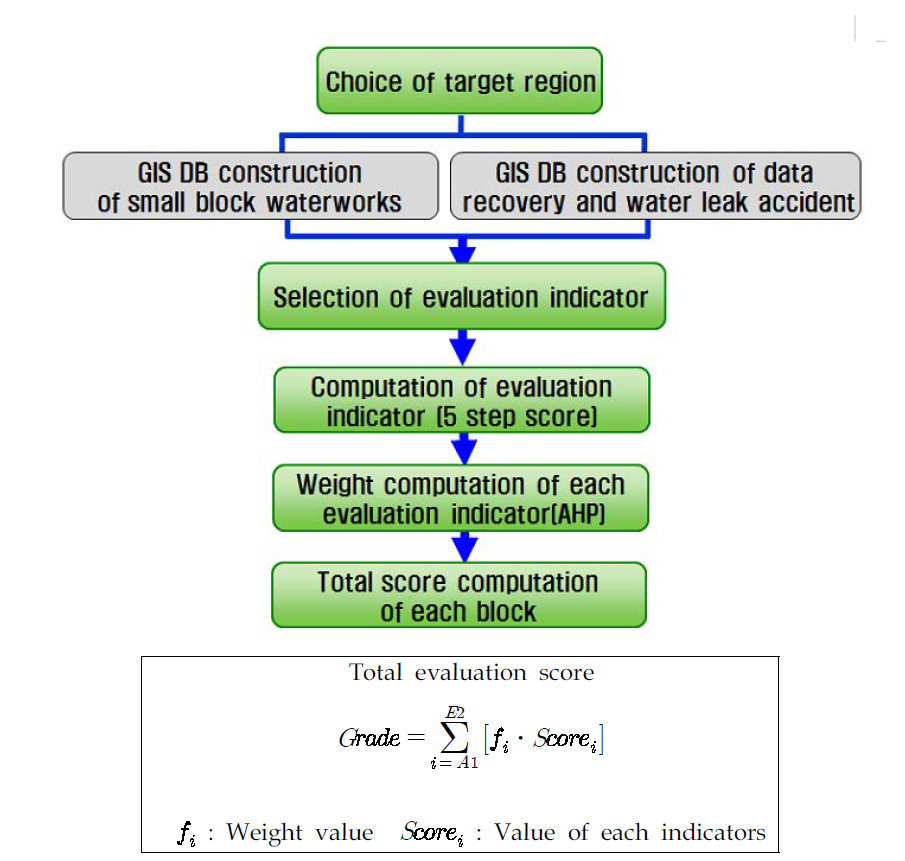 [보고서]상수관망 건전도 평가기법을 활용한 배수블록 정비 우선순위 결정