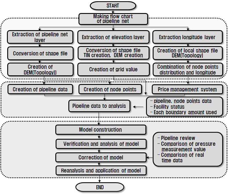[보고서]상수관망 건전도 평가기법을 활용한 배수블록 정비 우선순위 결정