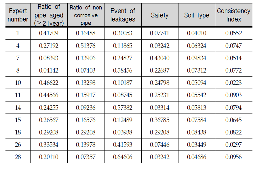 [보고서]상수관망 건전도 평가기법을 활용한 배수블록 정비 우선순위 결정