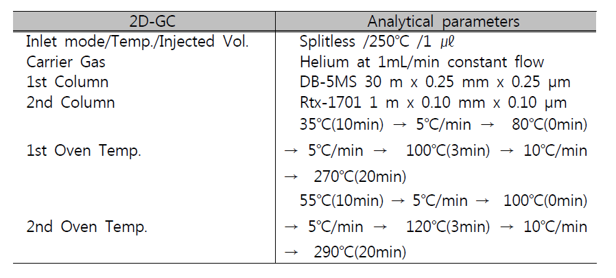 [보고서]대량생산 화학물질 다중검색 및 통합관리방안 연구